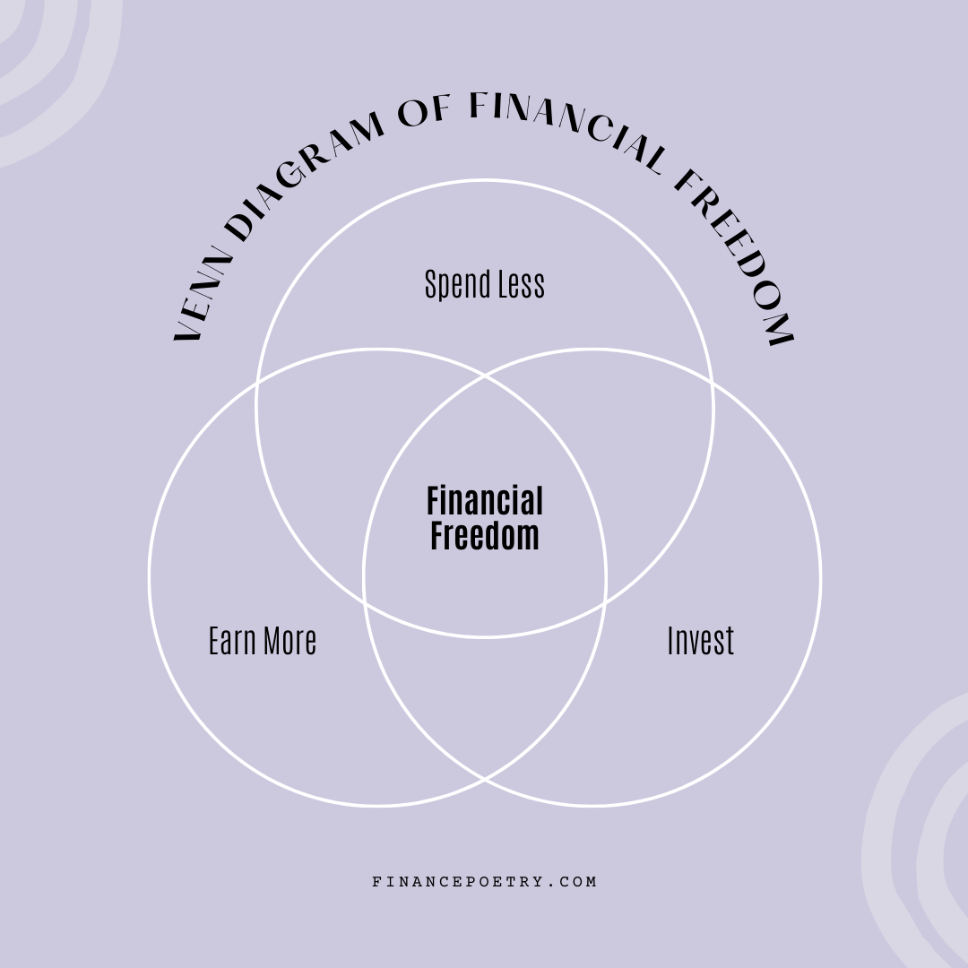 Habits to Achieve financial freedom and wealth – Finance Poetry